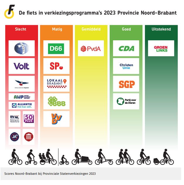 GroenLinks beste fietspartij van Noord-Brabant · Fietsersbond 's ...