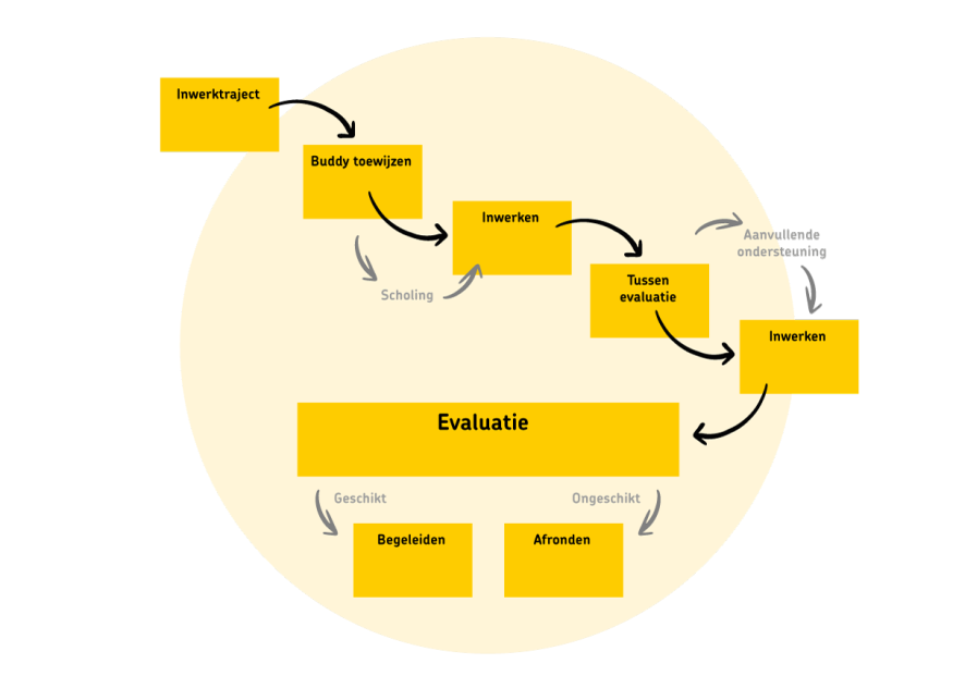 Het inwerkproces - VrijwilligersNet